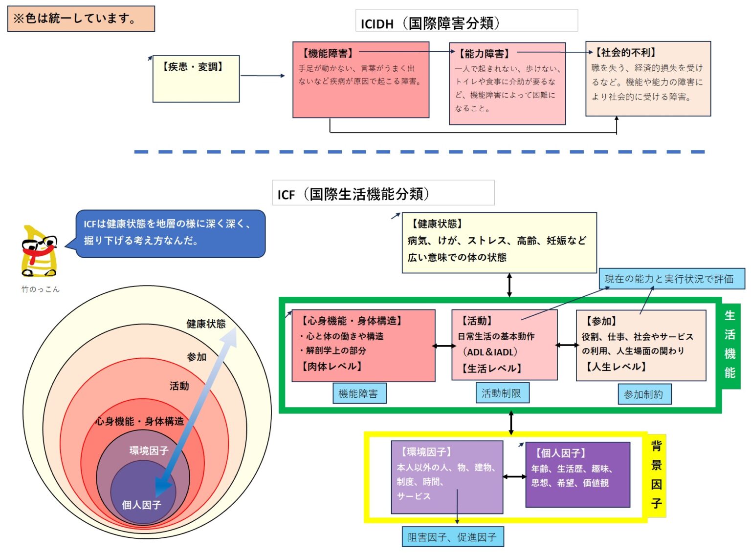 ICFの「総まとめ」 | カリスマ社会福祉士3期生のブログ