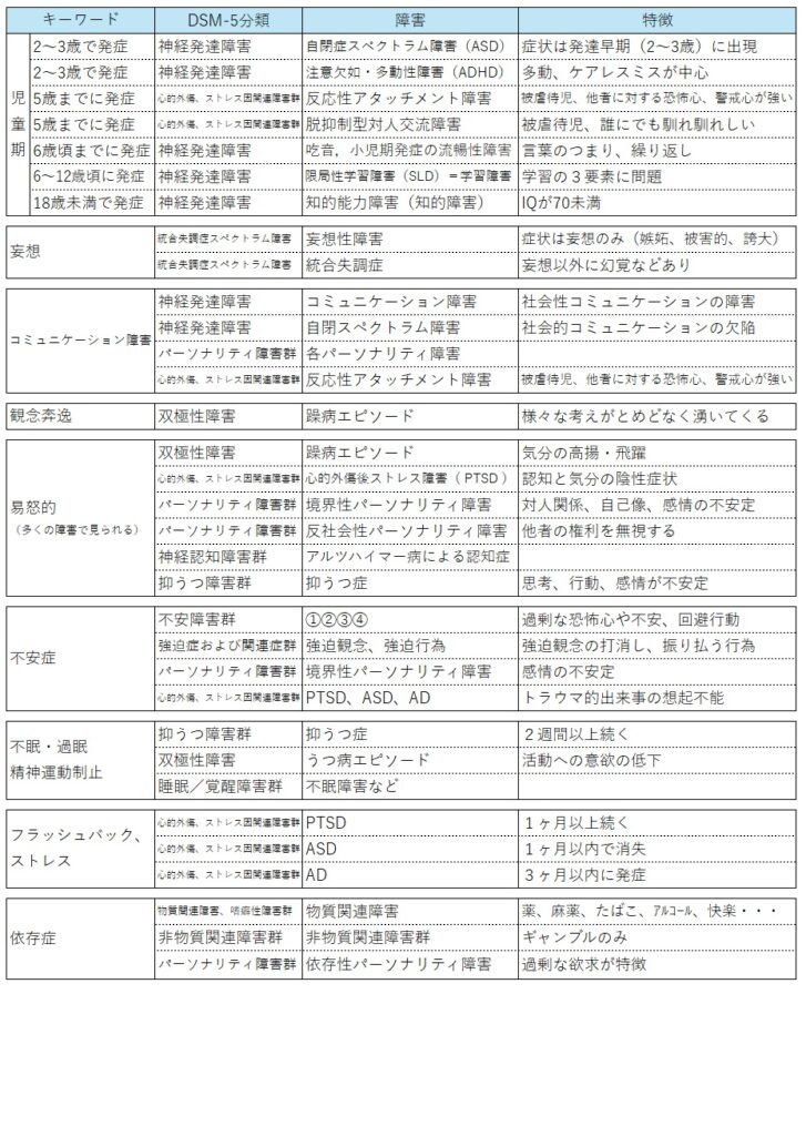 精神疾患の診断・統計ﾏﾆｭｱﾙ（DSM-5）まとめ | カリスマ社会福祉士3期生のブログ